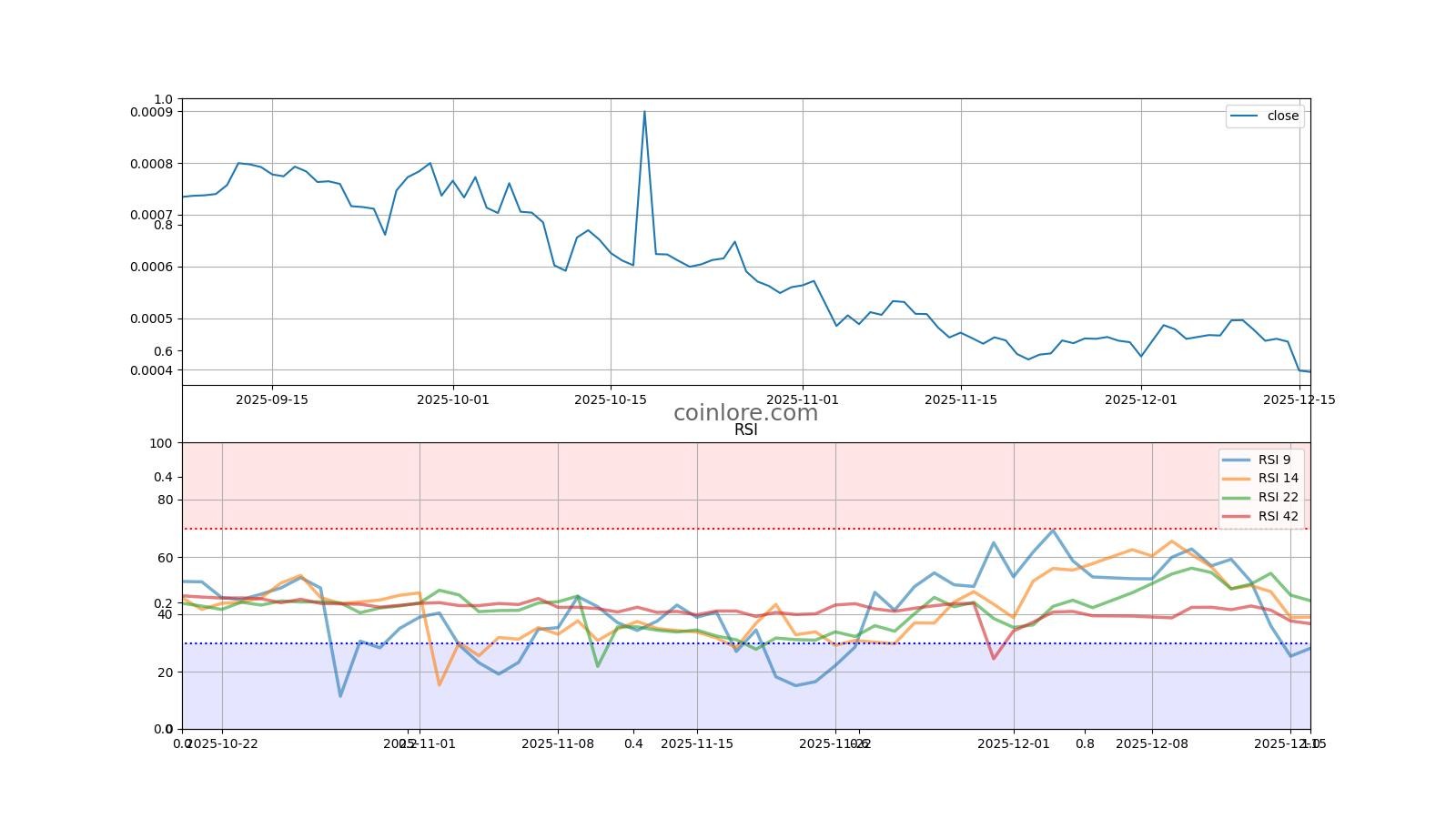 PolkaBridge RSI indicator
