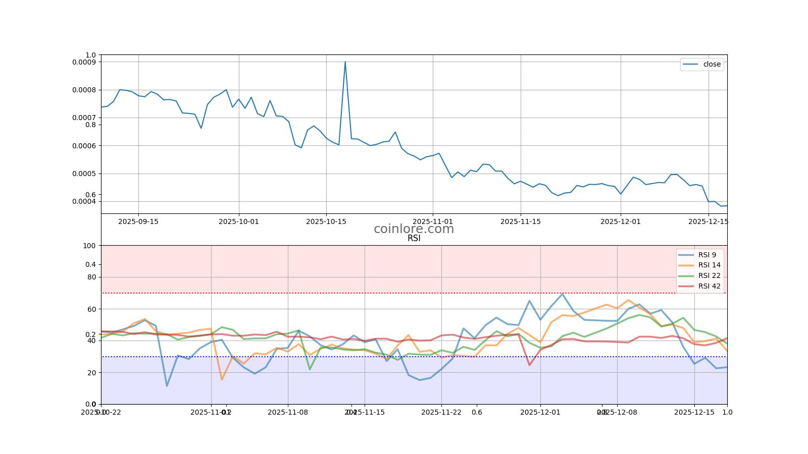 PolkaBridge RSI indicator
