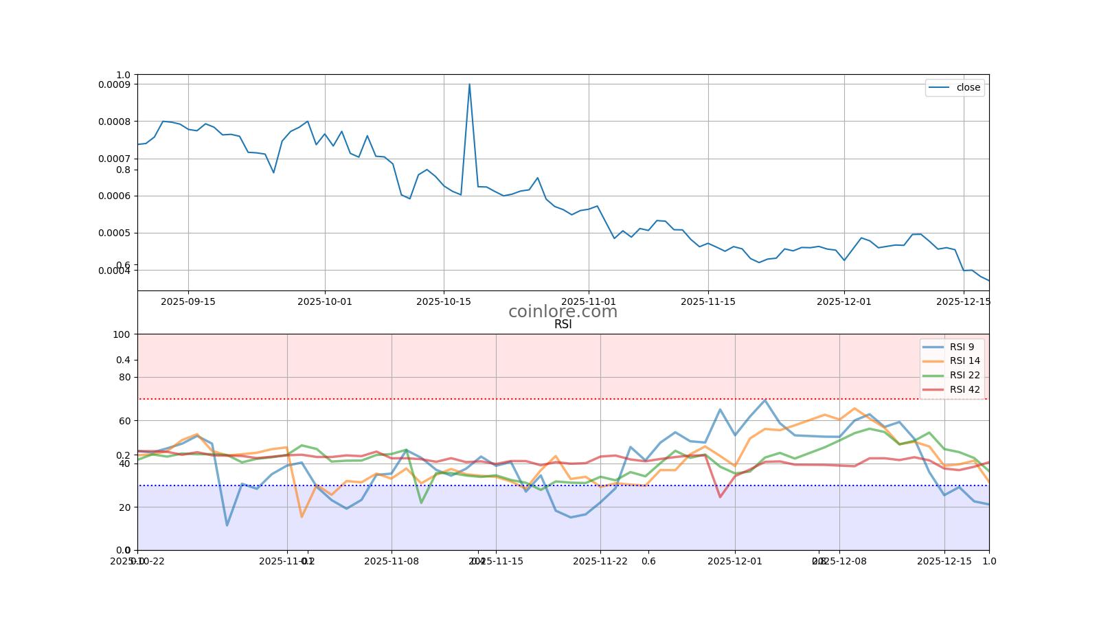 PolkaBridge RSI indicator