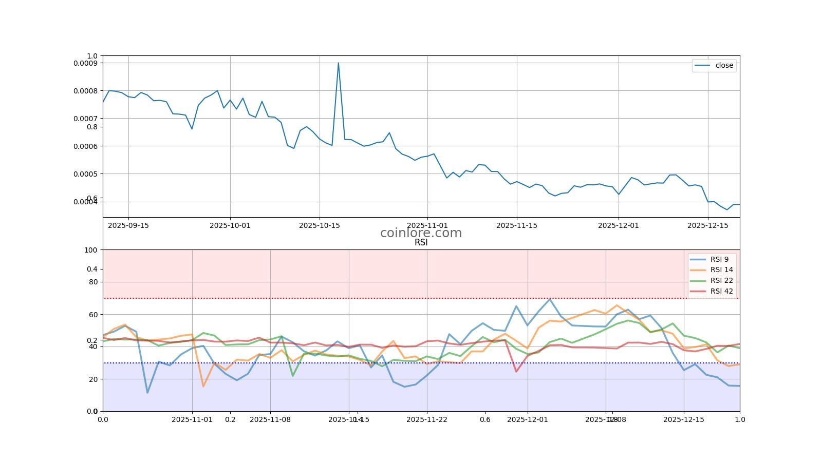 PolkaBridge RSI indicator