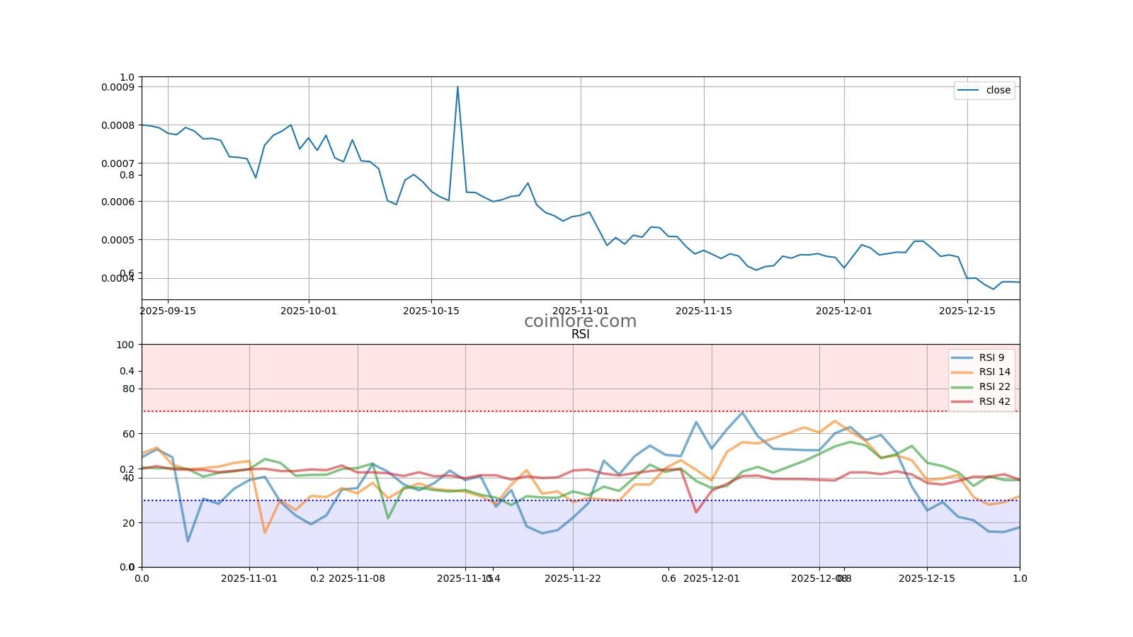 PolkaBridge RSI indicator