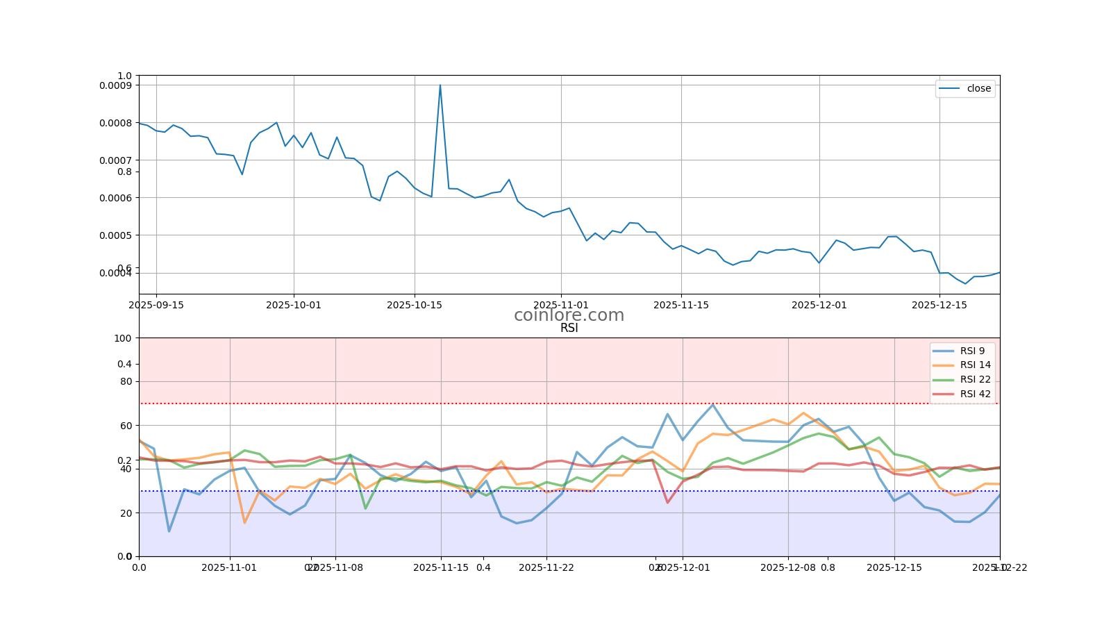 PolkaBridge RSI indicator