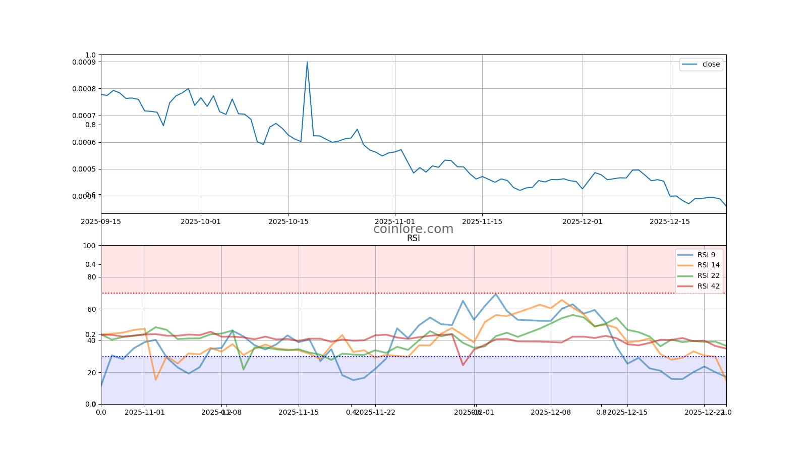 PolkaBridge RSI indicator
