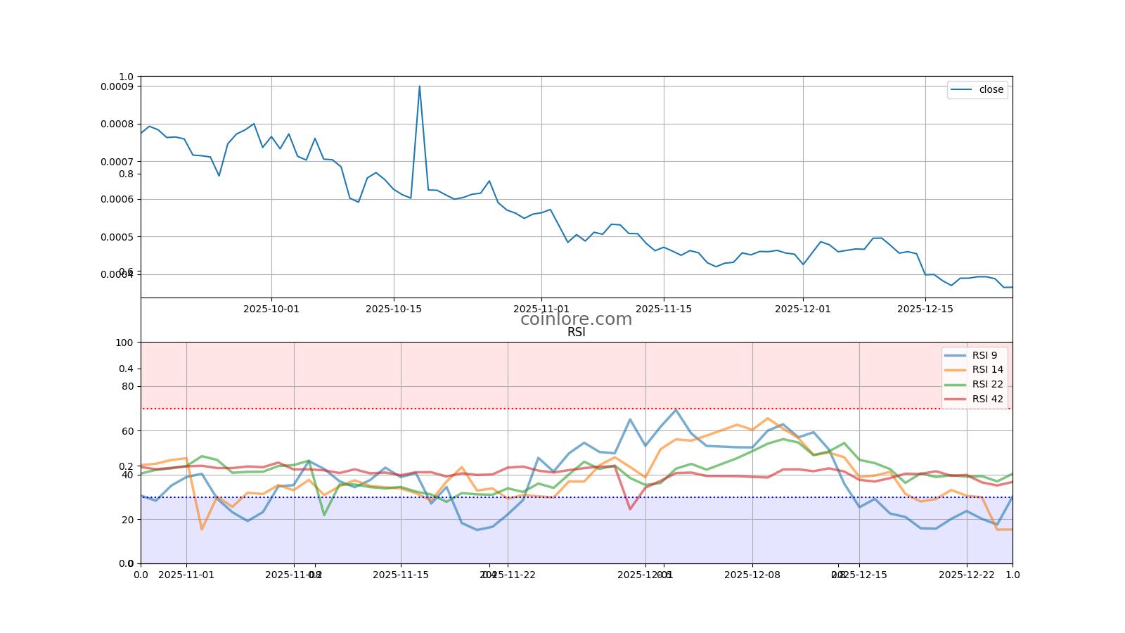 PolkaBridge RSI indicator