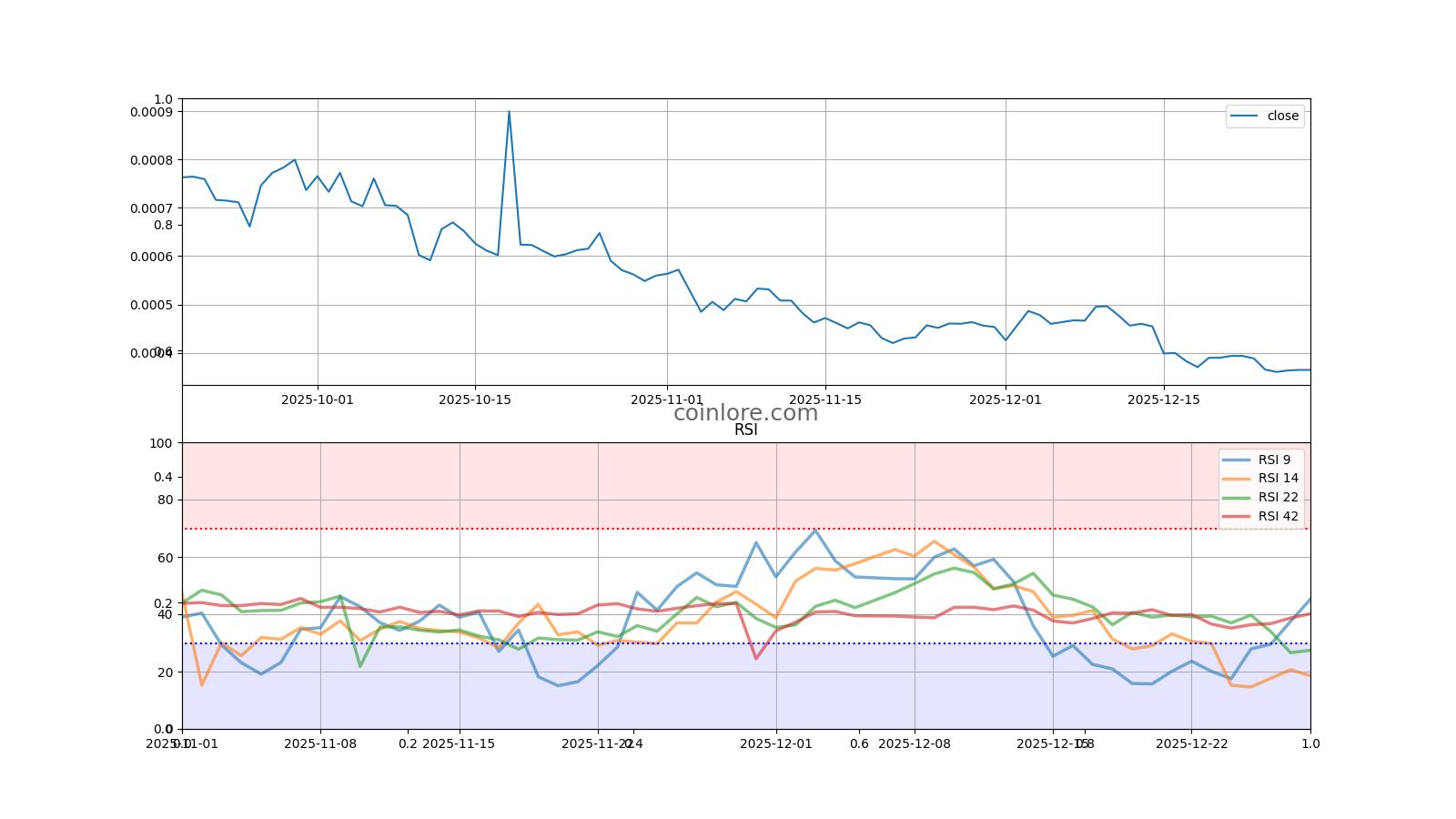 PolkaBridge RSI indicator