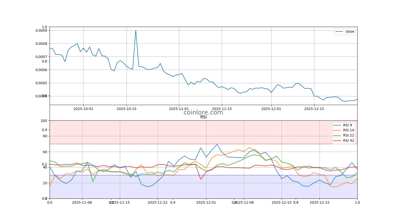 PolkaBridge RSI indicator