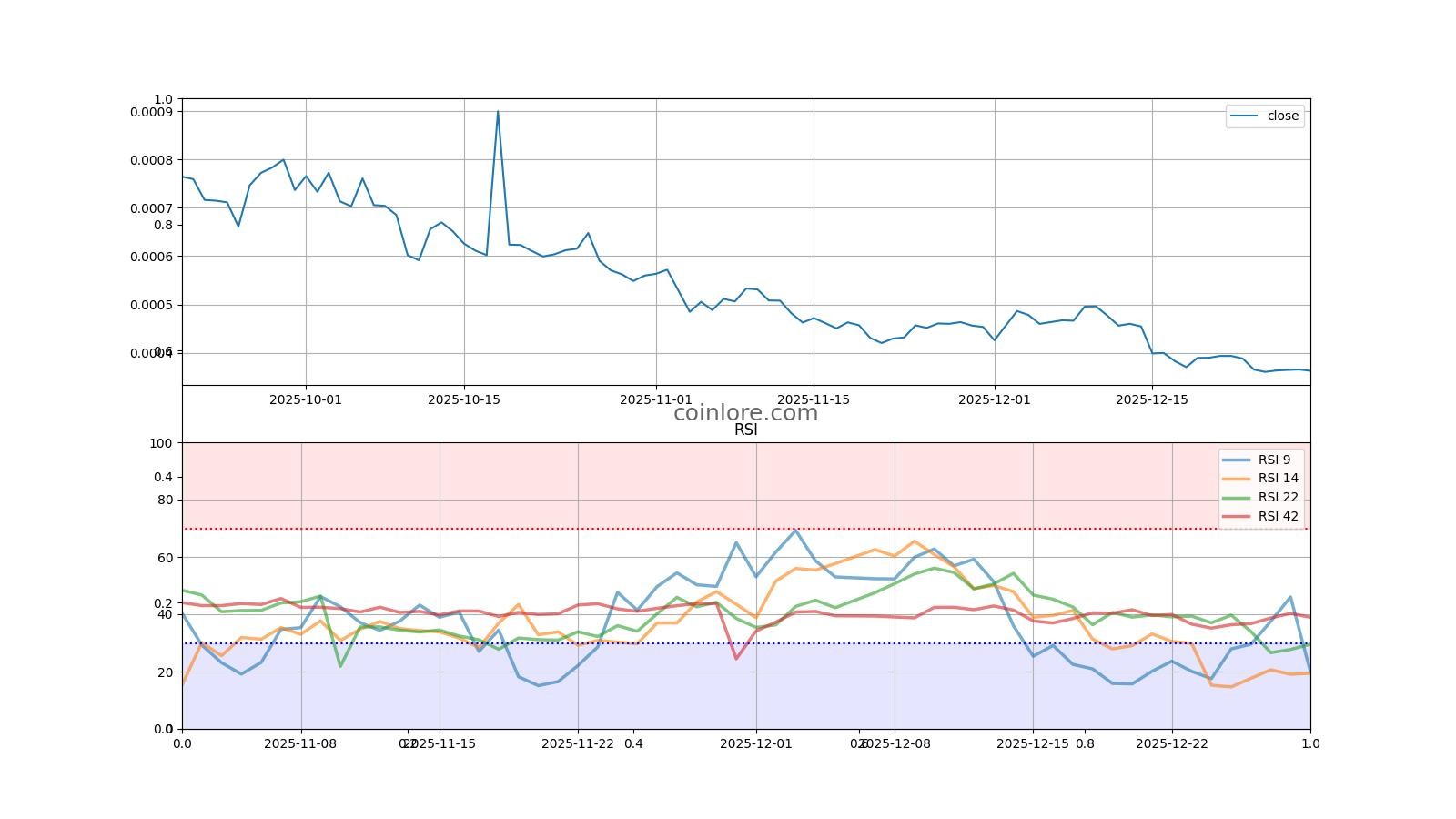 PolkaBridge RSI indicator