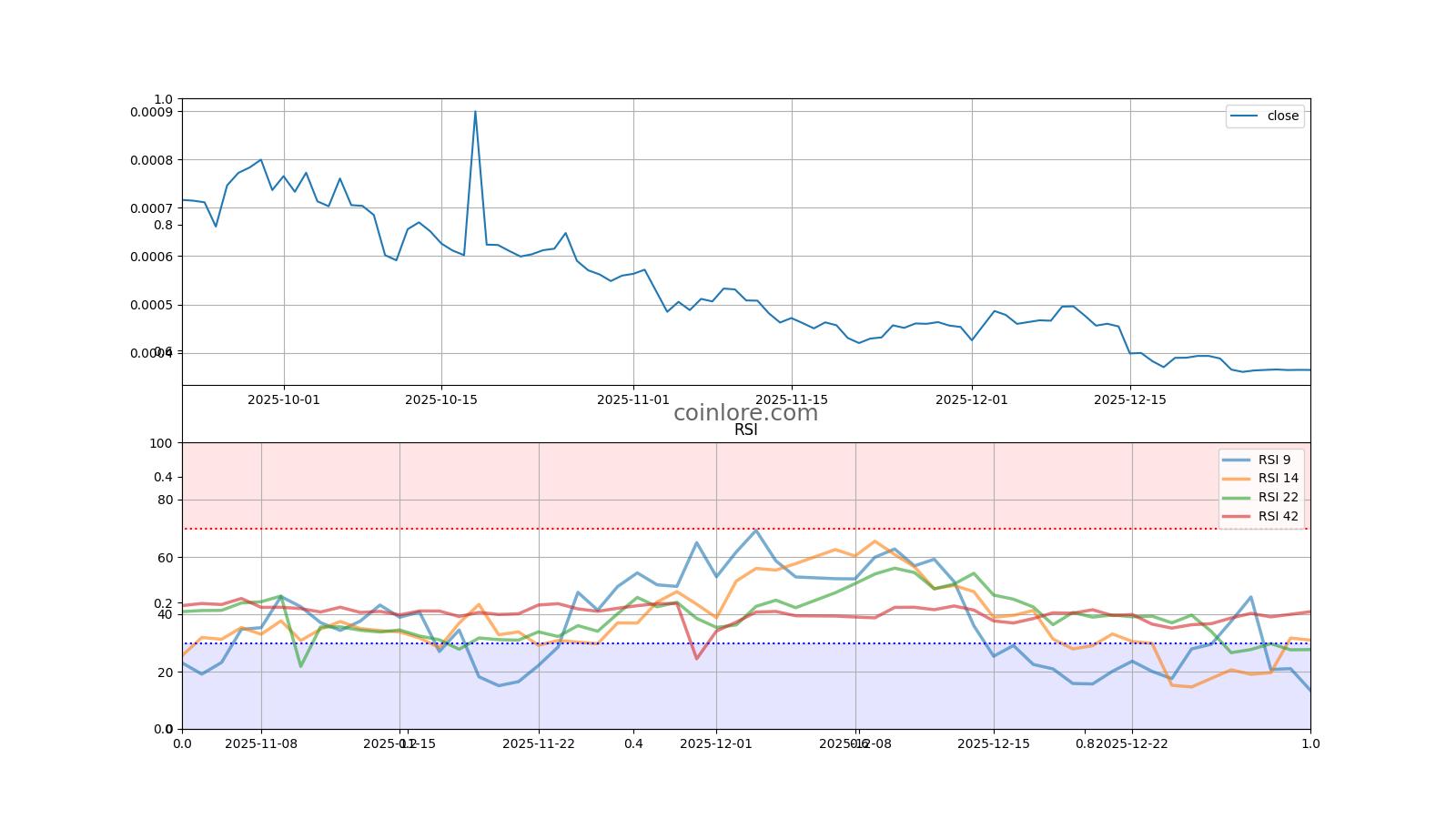 PolkaBridge RSI indicator