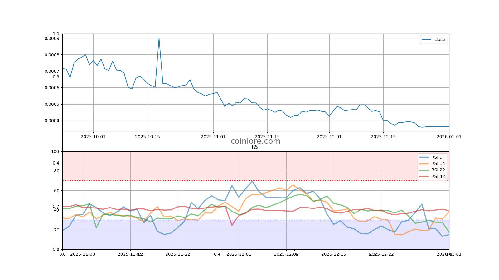 PolkaBridge RSI indicator