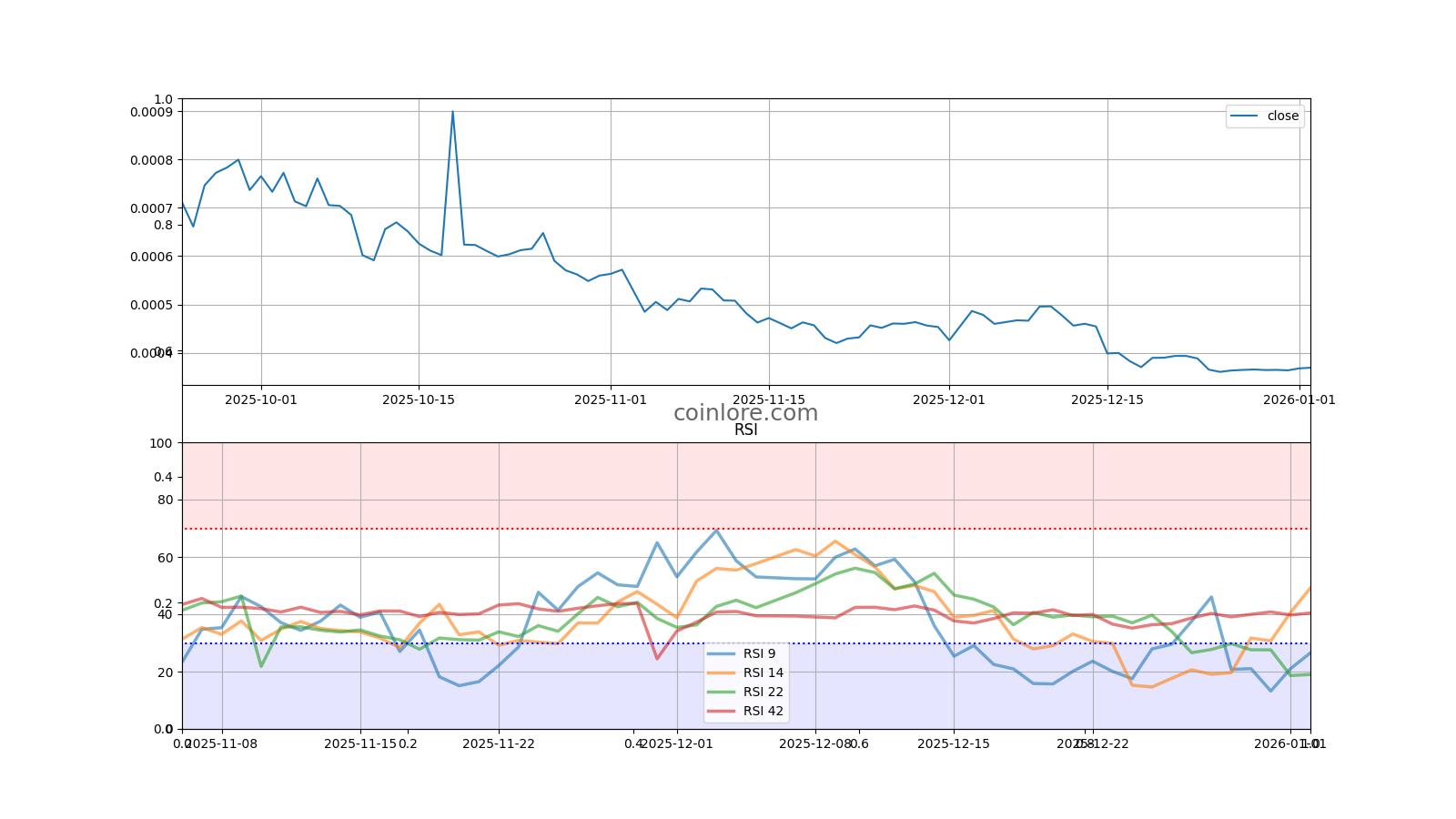PolkaBridge RSI indicator