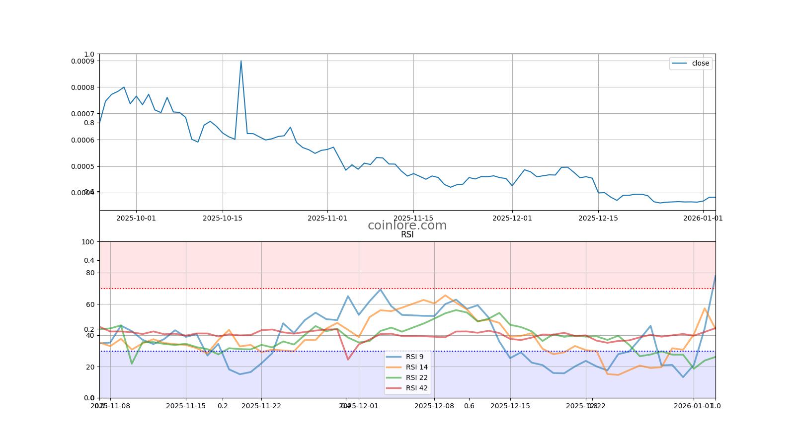 PolkaBridge RSI indicator