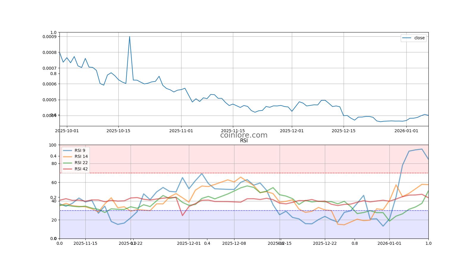 PolkaBridge RSI indicator