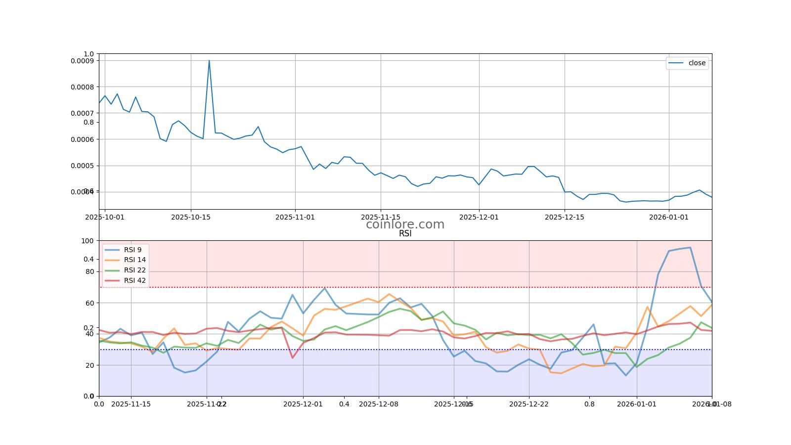 PolkaBridge RSI indicator