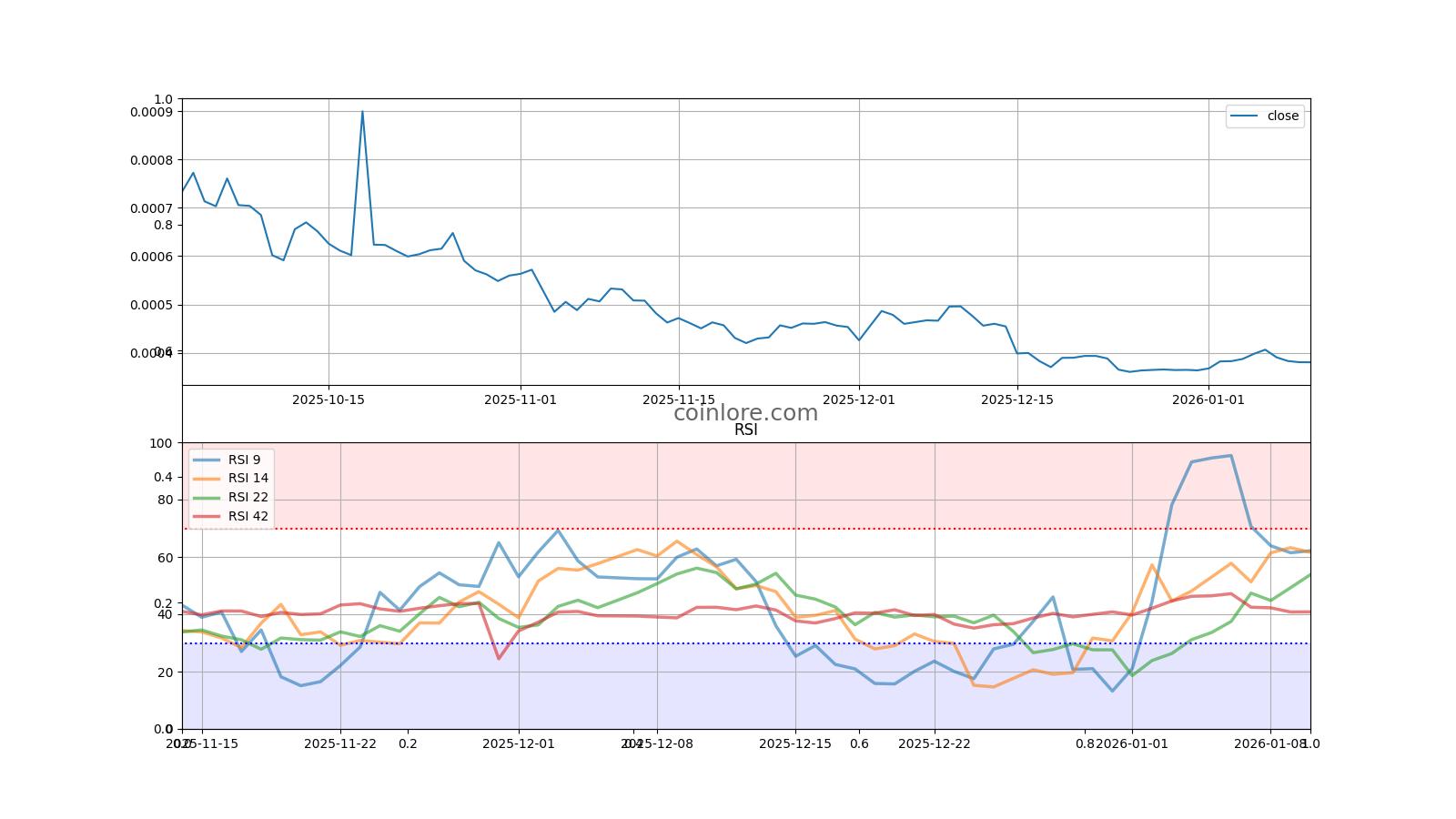 PolkaBridge RSI indicator