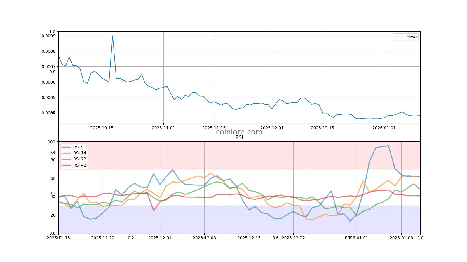 PolkaBridge RSI indicator