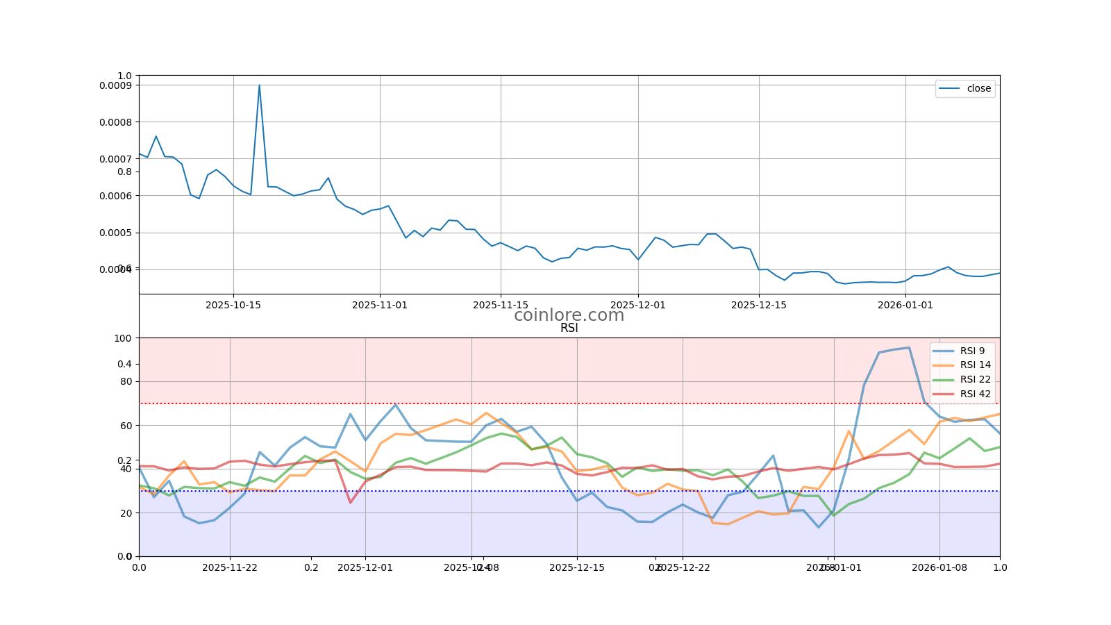 PolkaBridge RSI indicator