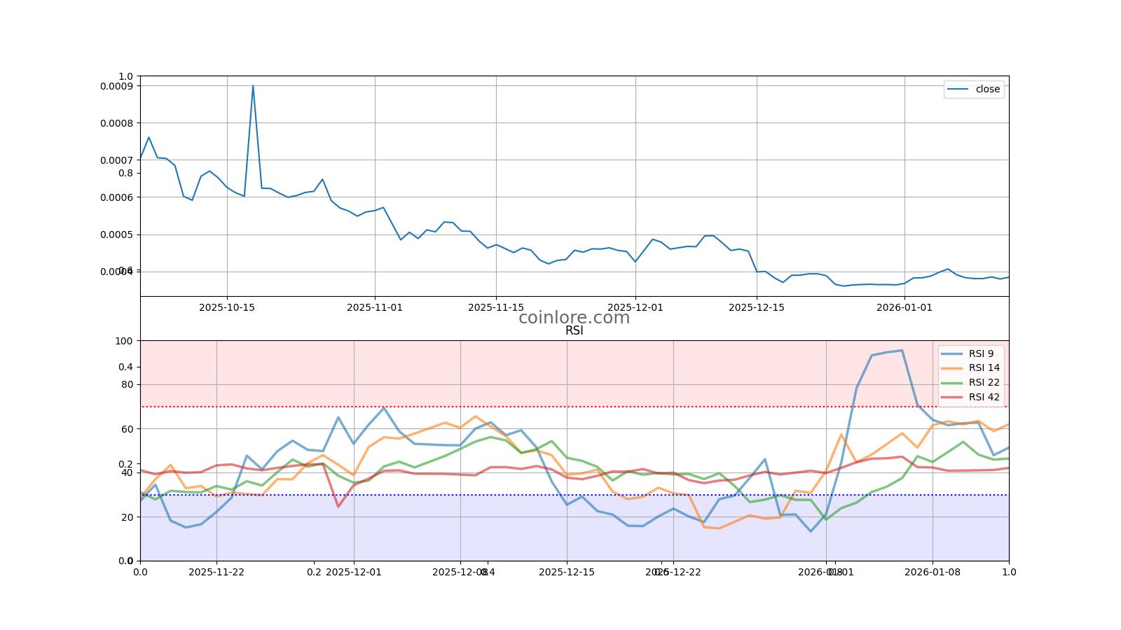 PolkaBridge RSI indicator