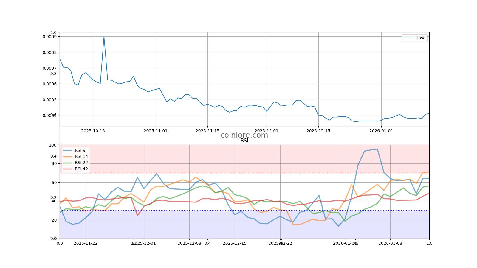 PolkaBridge RSI indicator