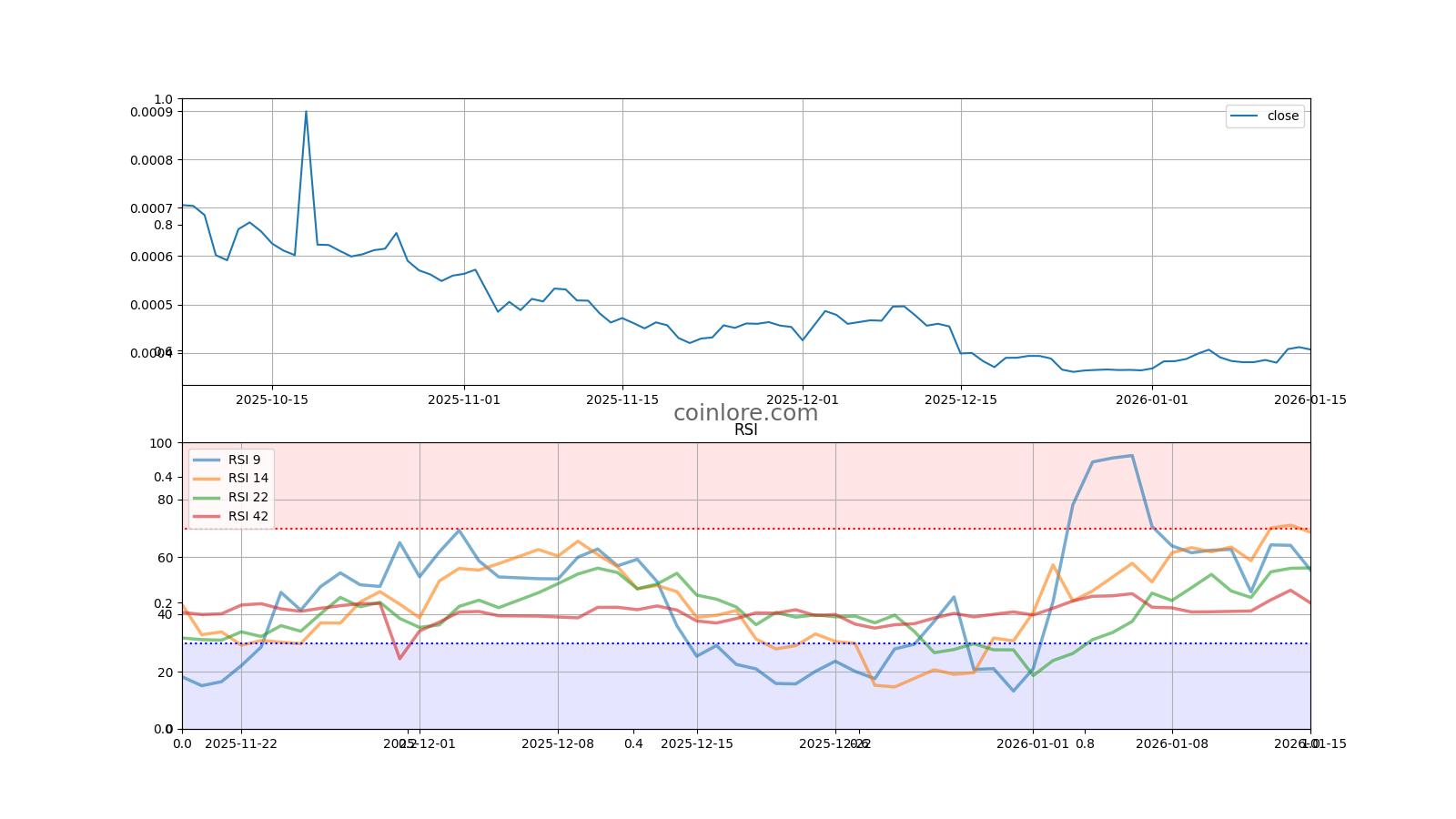 PolkaBridge RSI indicator