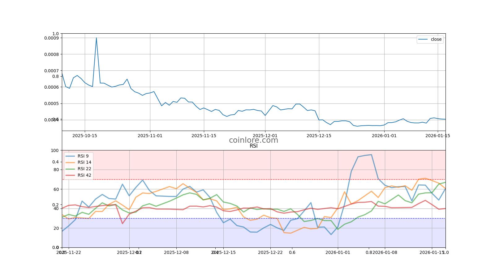 PolkaBridge RSI indicator
