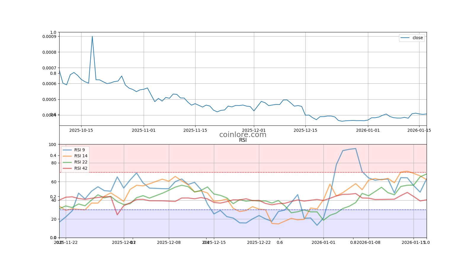 PolkaBridge RSI indicator