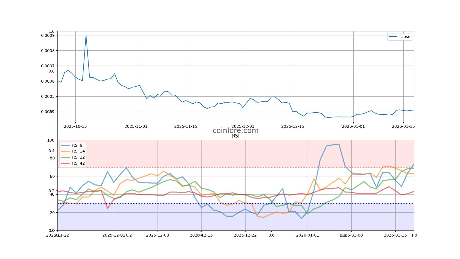 PolkaBridge RSI indicator