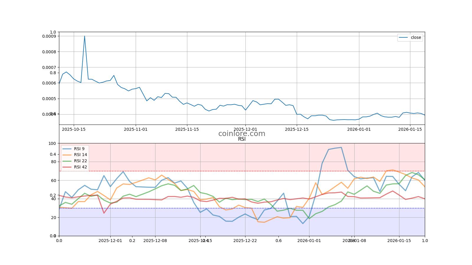PolkaBridge RSI indicator