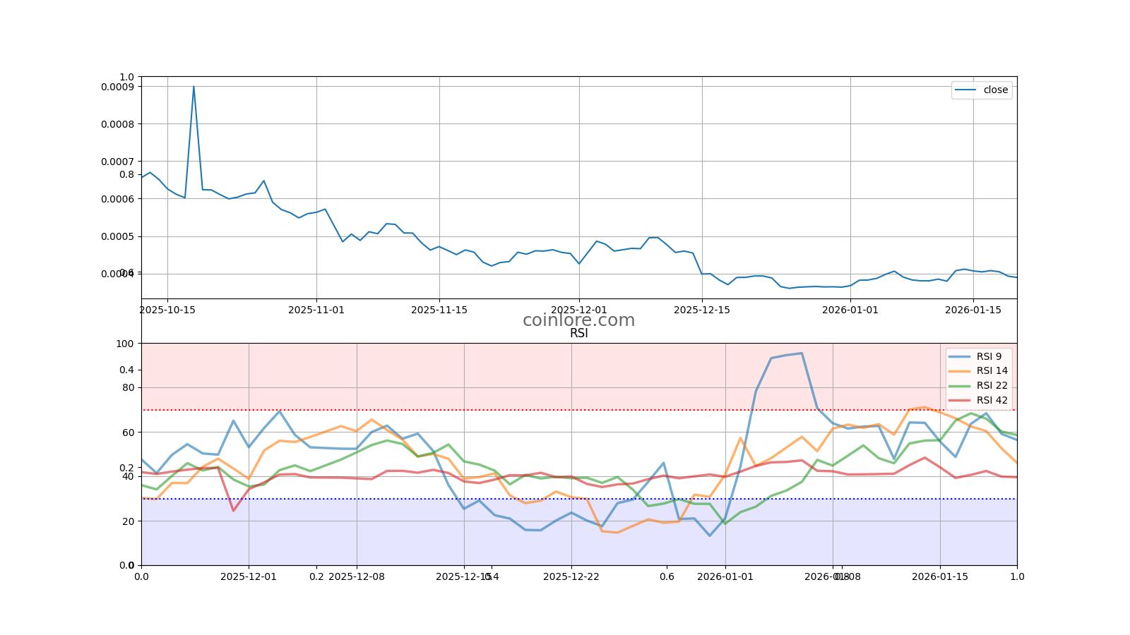 PolkaBridge RSI indicator
