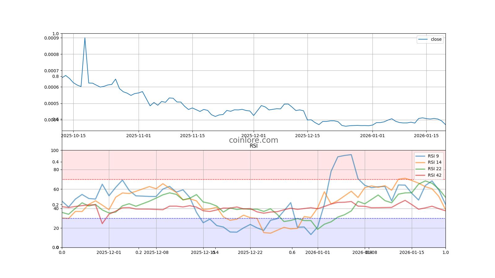 PolkaBridge RSI indicator