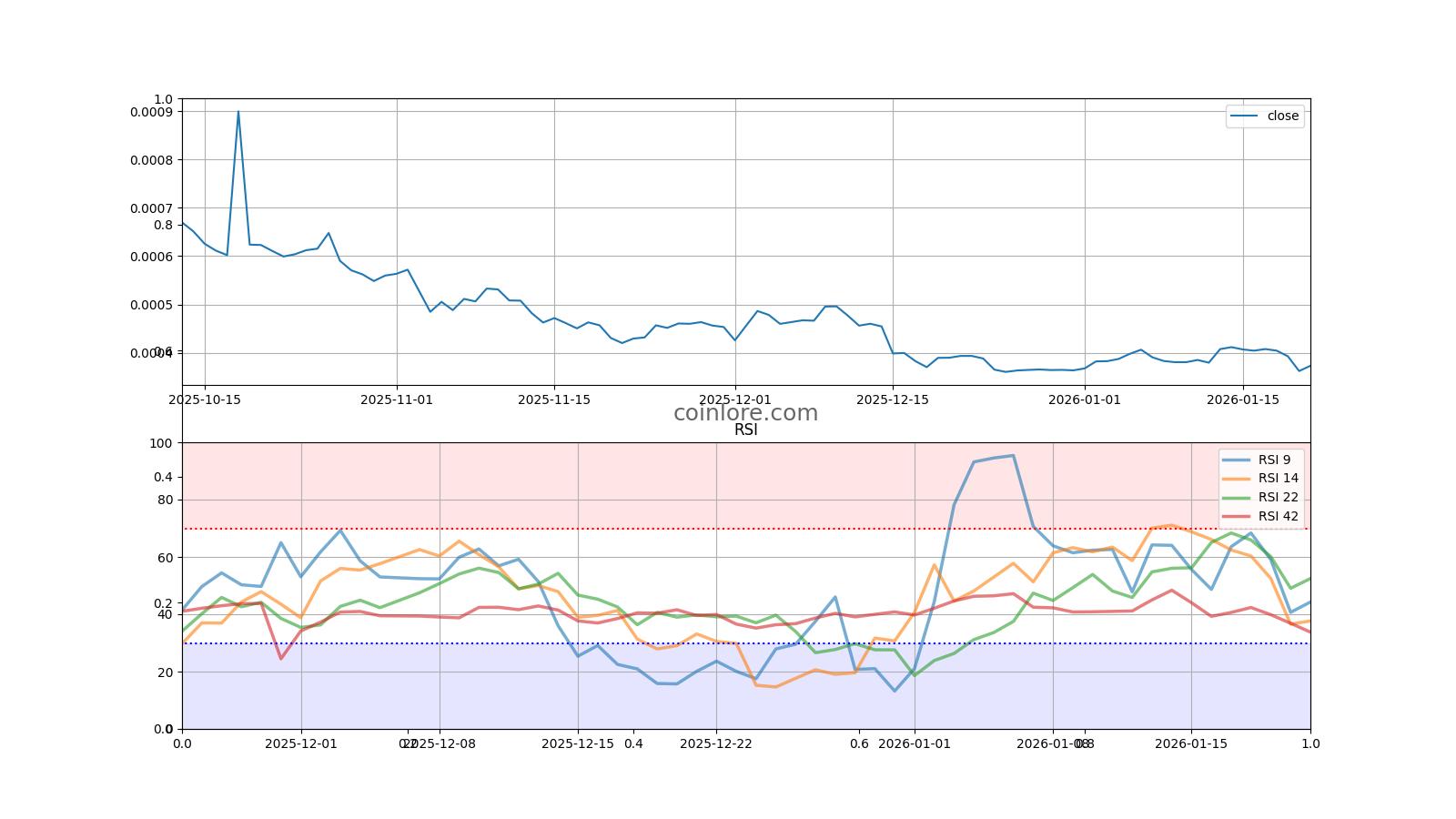 PolkaBridge RSI indicator