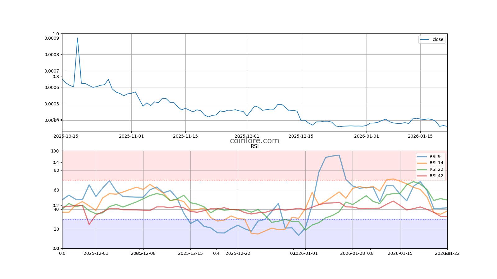 PolkaBridge RSI indicator