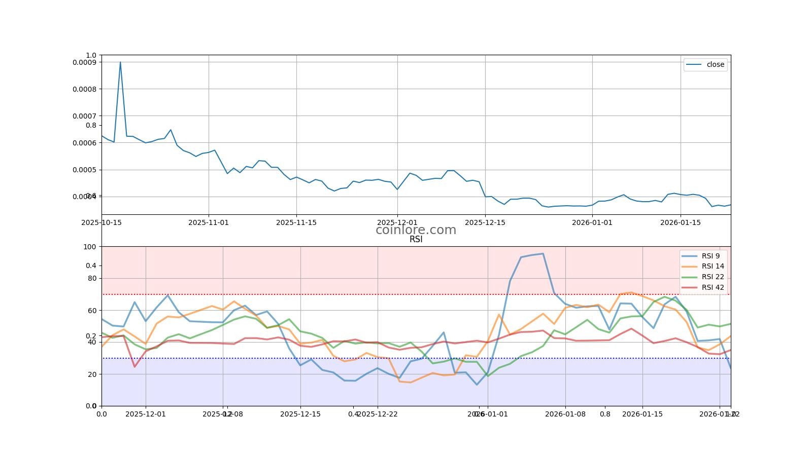 PolkaBridge RSI indicator