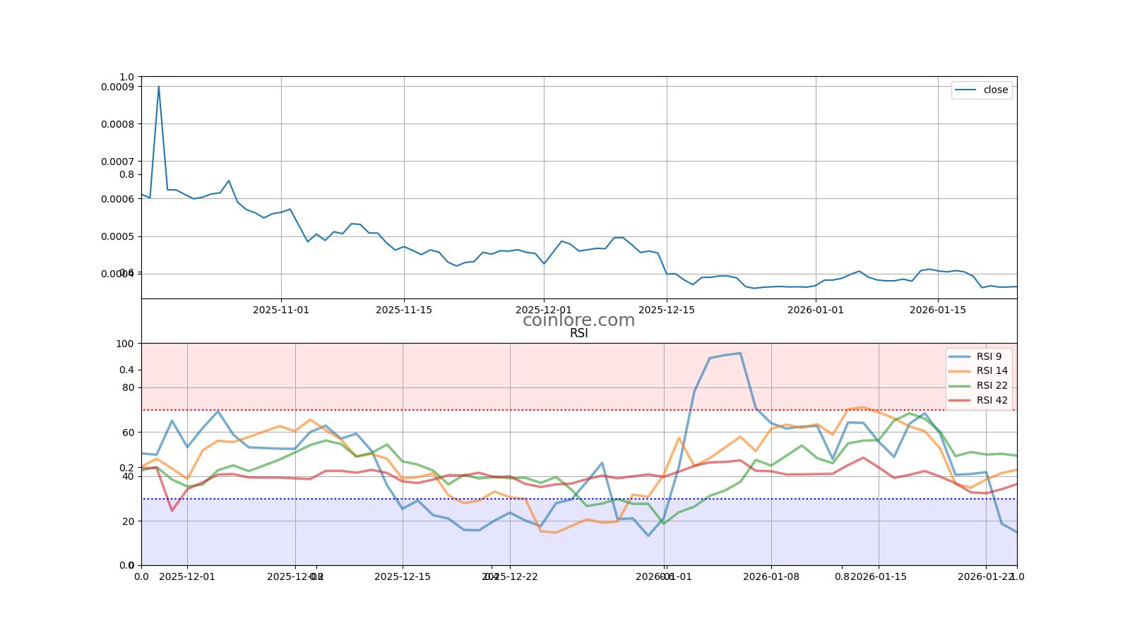 PolkaBridge RSI indicator