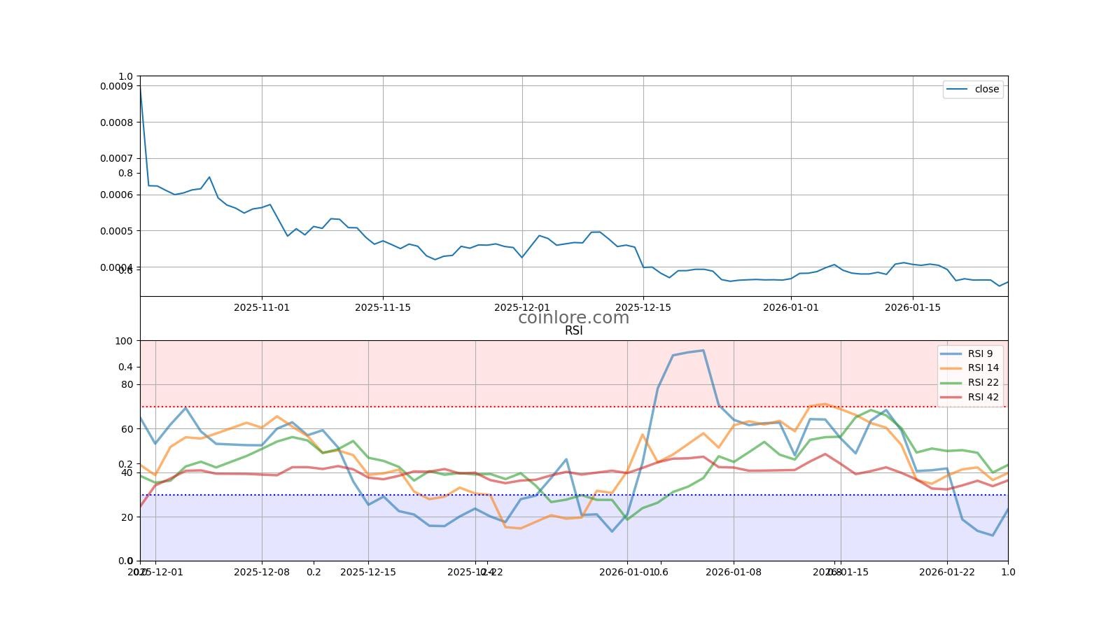 PolkaBridge RSI indicator
