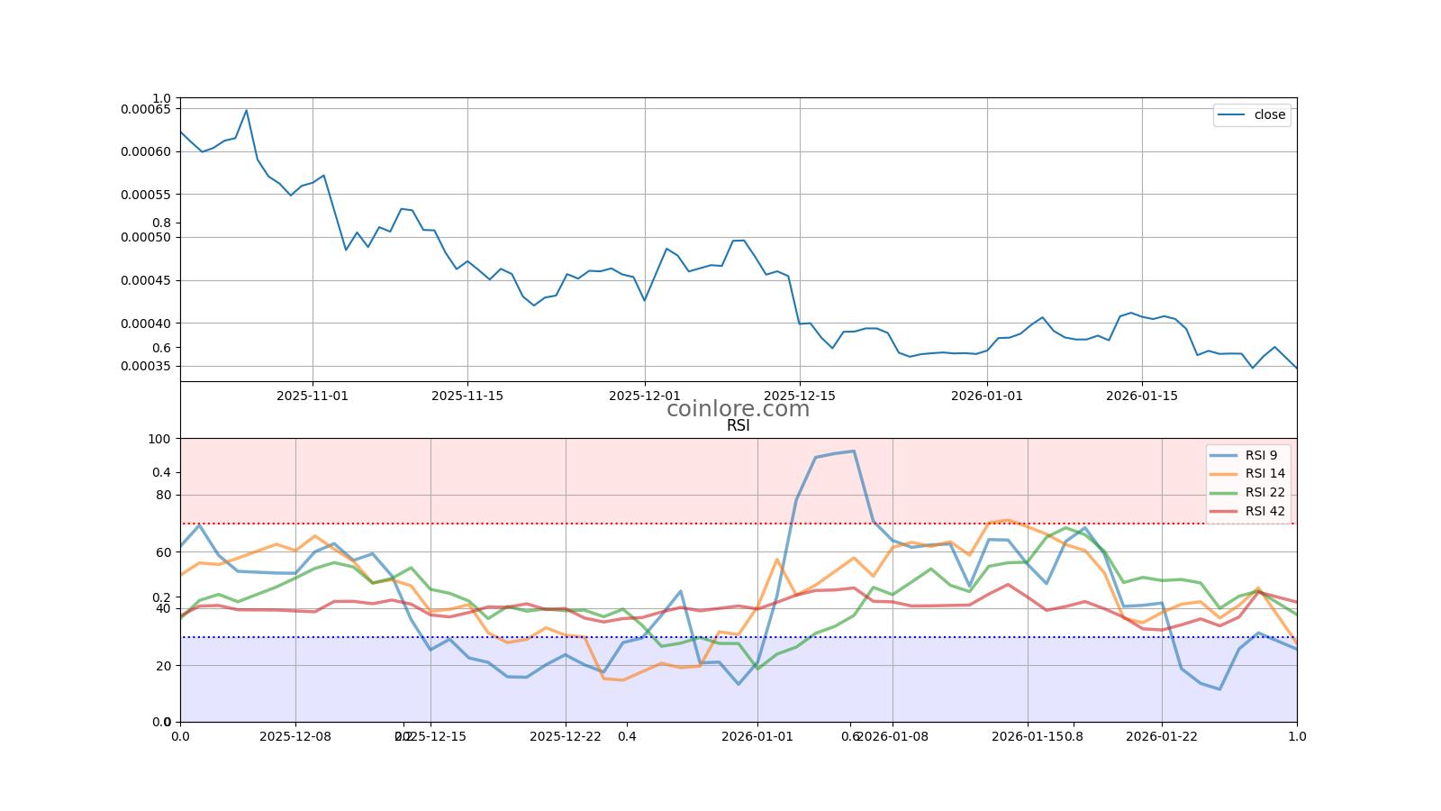 PolkaBridge RSI indicator