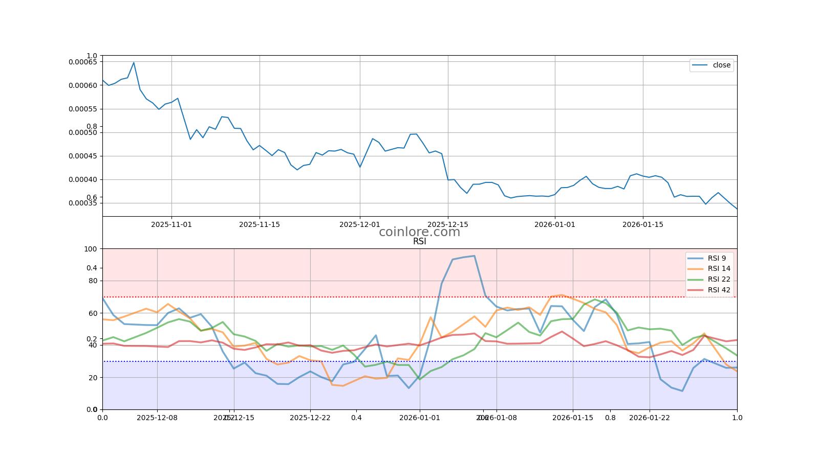 PolkaBridge RSI indicator