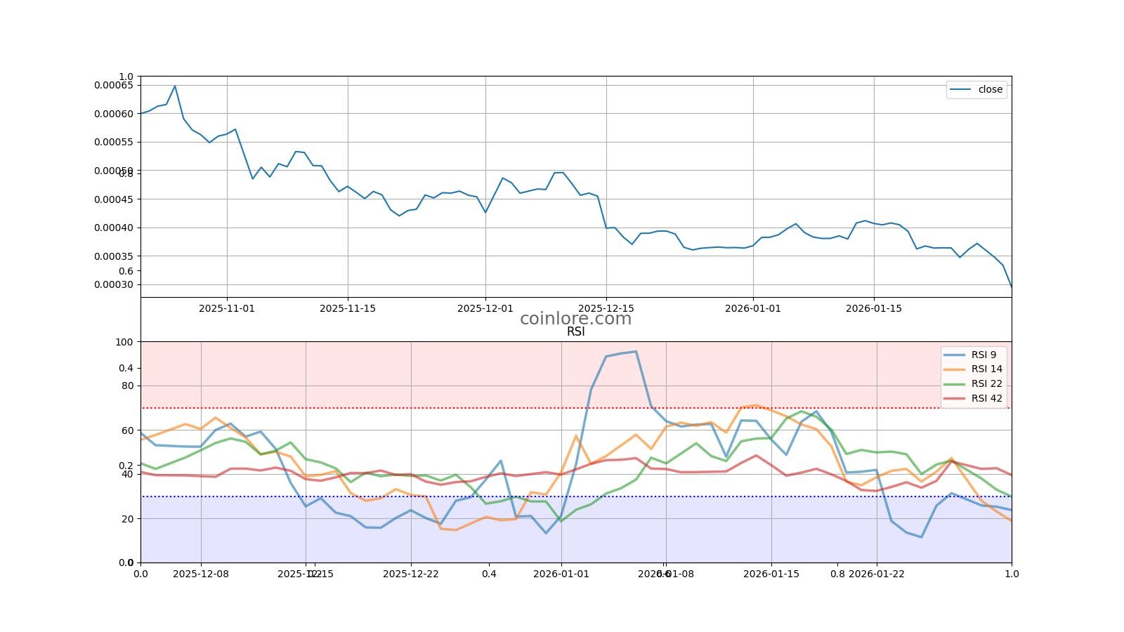 PolkaBridge RSI indicator