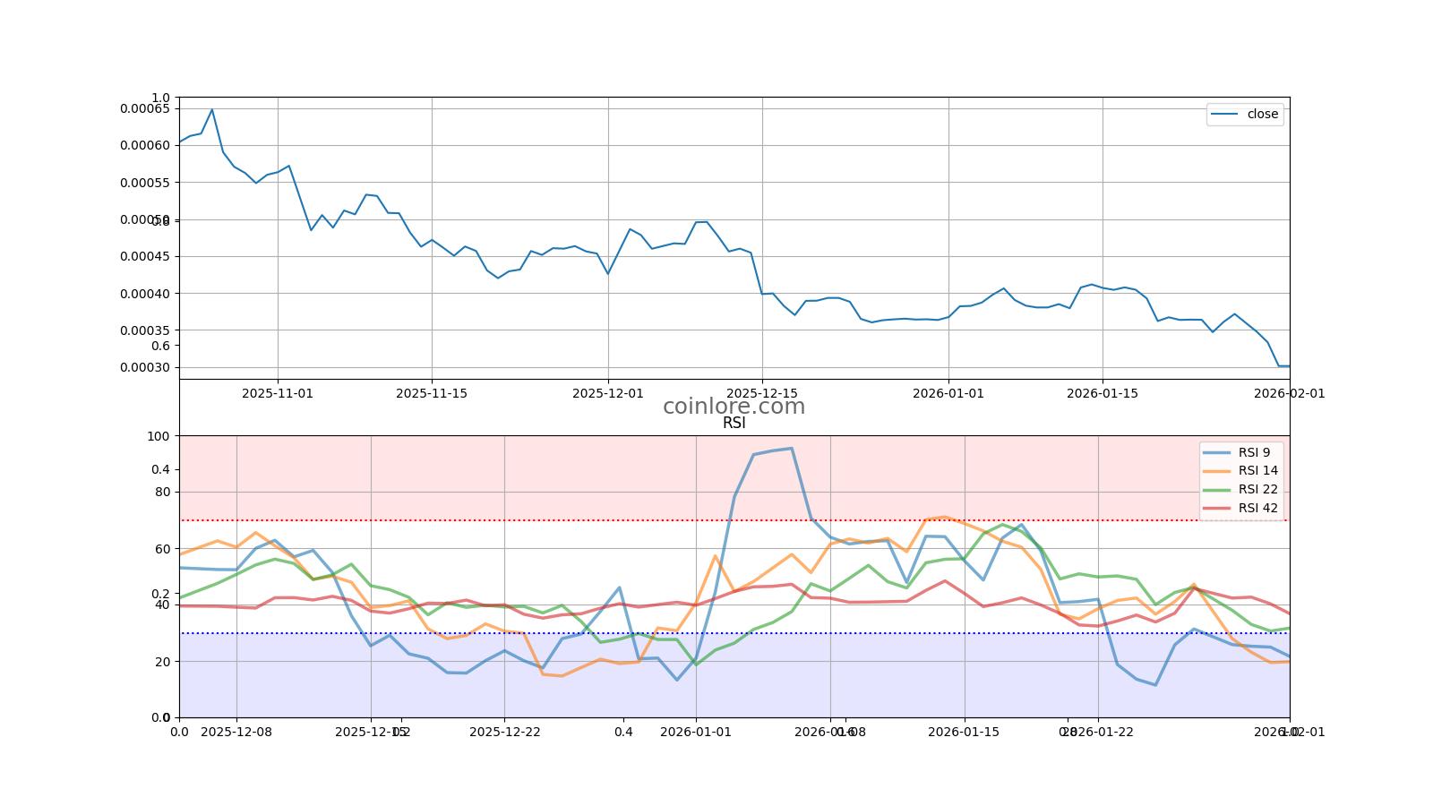 PolkaBridge RSI indicator