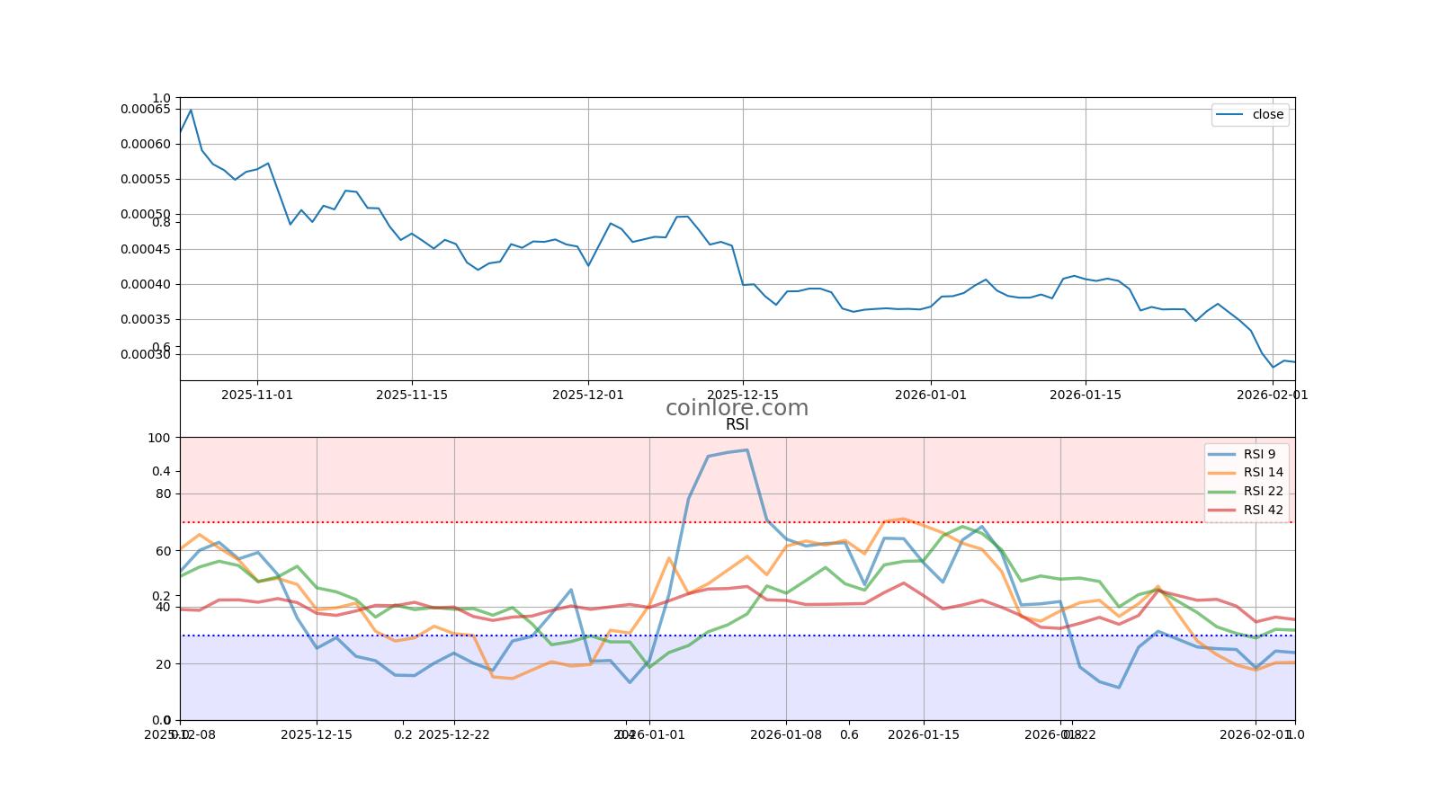 PolkaBridge RSI indicator