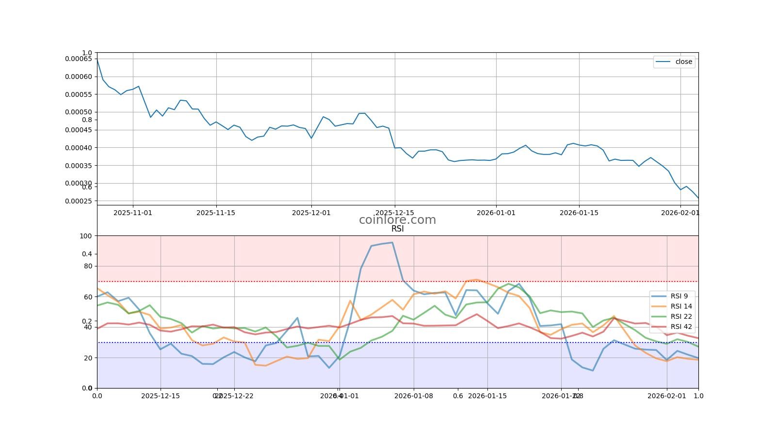 PolkaBridge RSI indicator