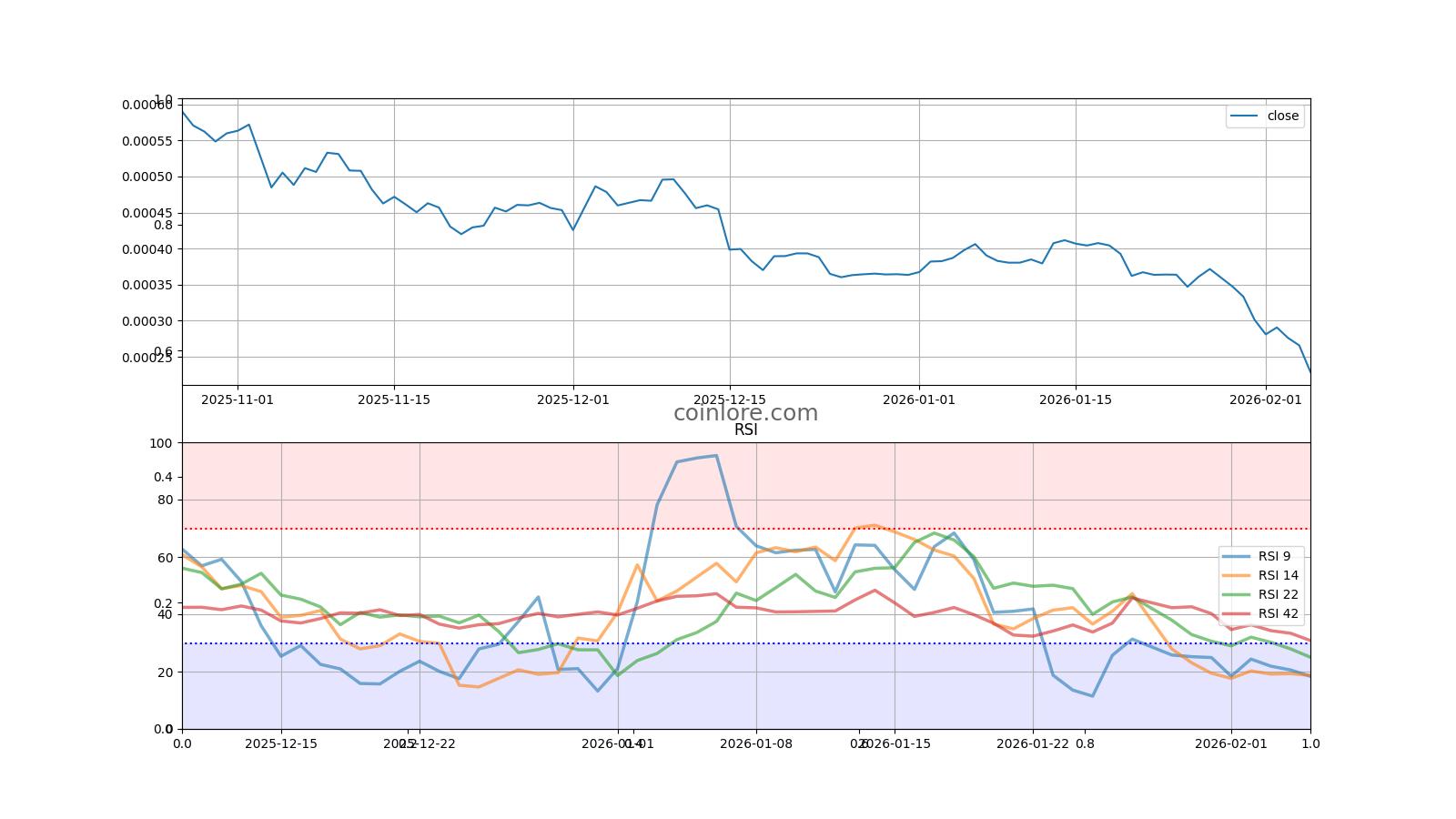 PolkaBridge RSI indicator