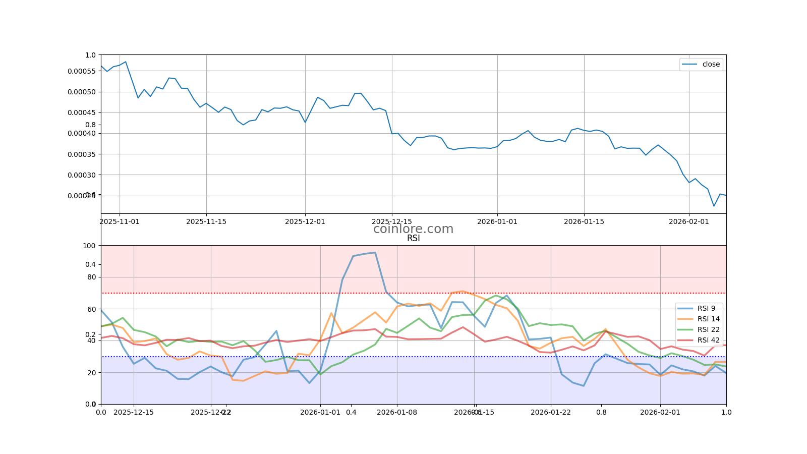 PolkaBridge RSI indicator