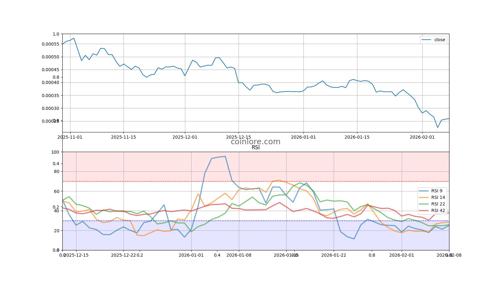 PolkaBridge RSI indicator