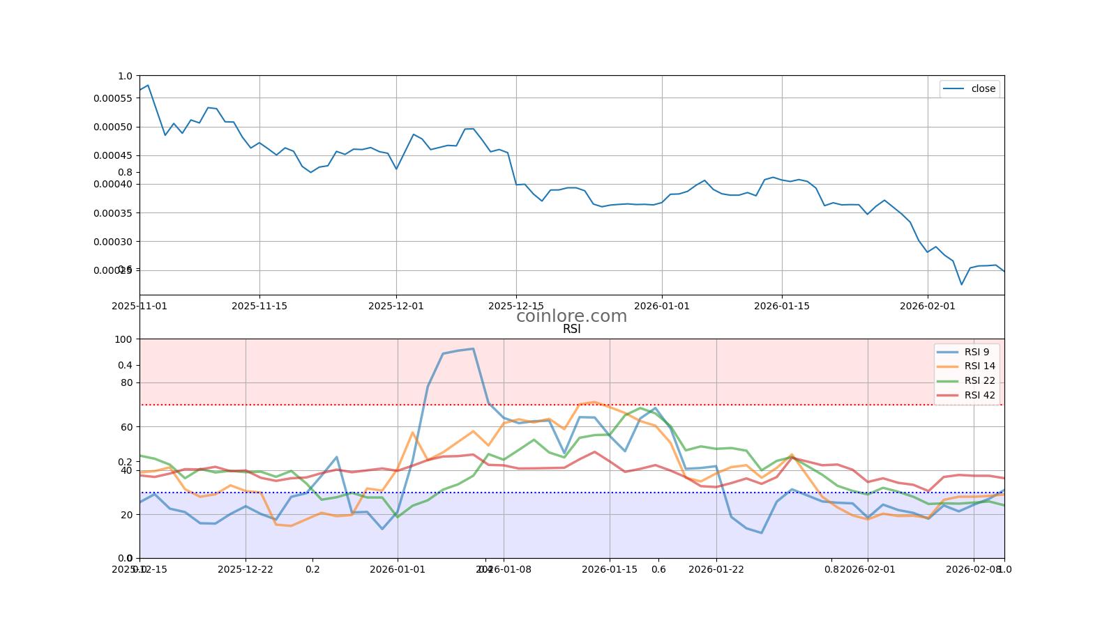 PolkaBridge RSI indicator