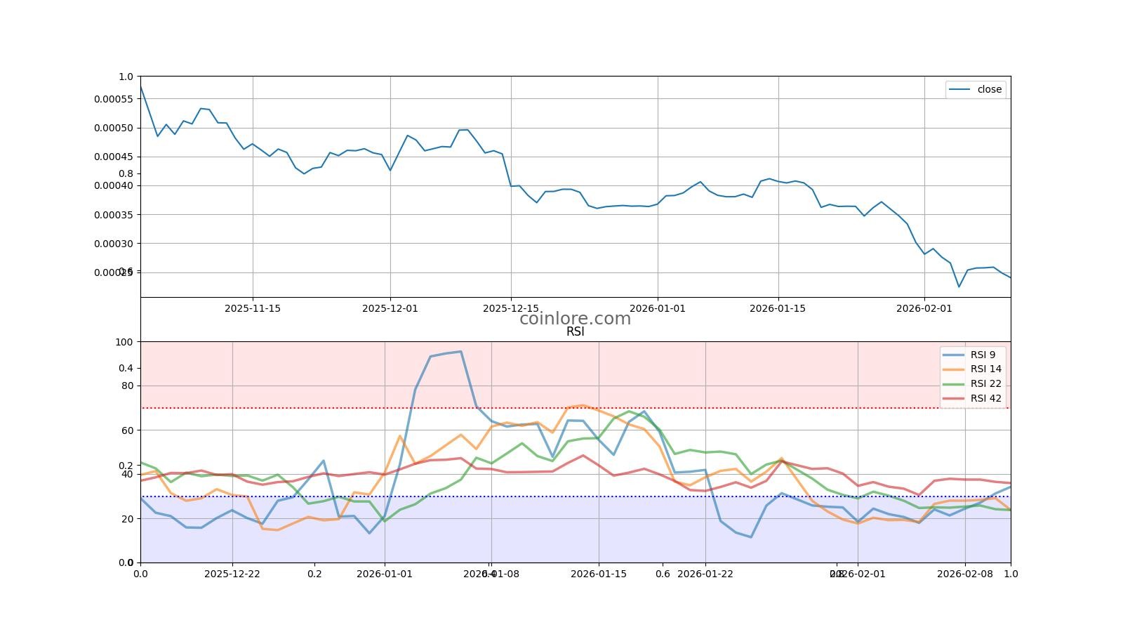 PolkaBridge RSI indicator