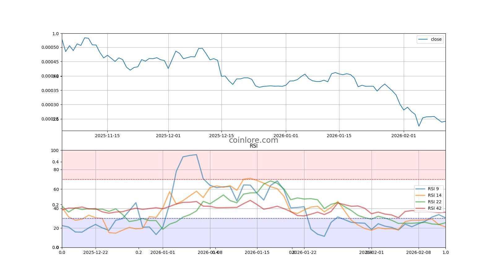 PolkaBridge RSI indicator