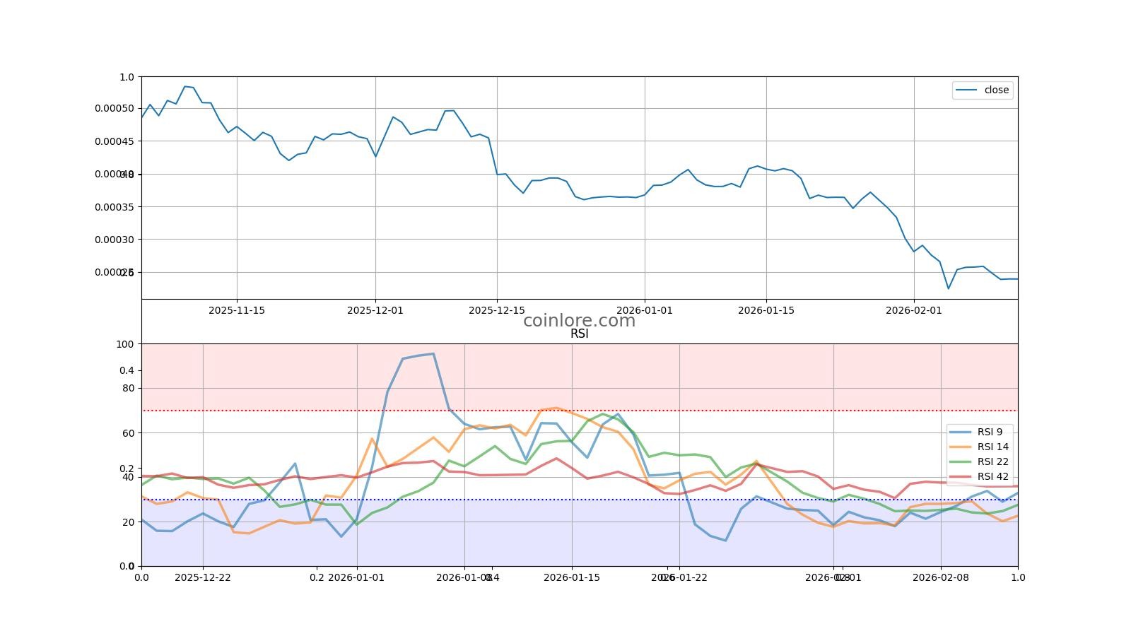 PolkaBridge RSI indicator