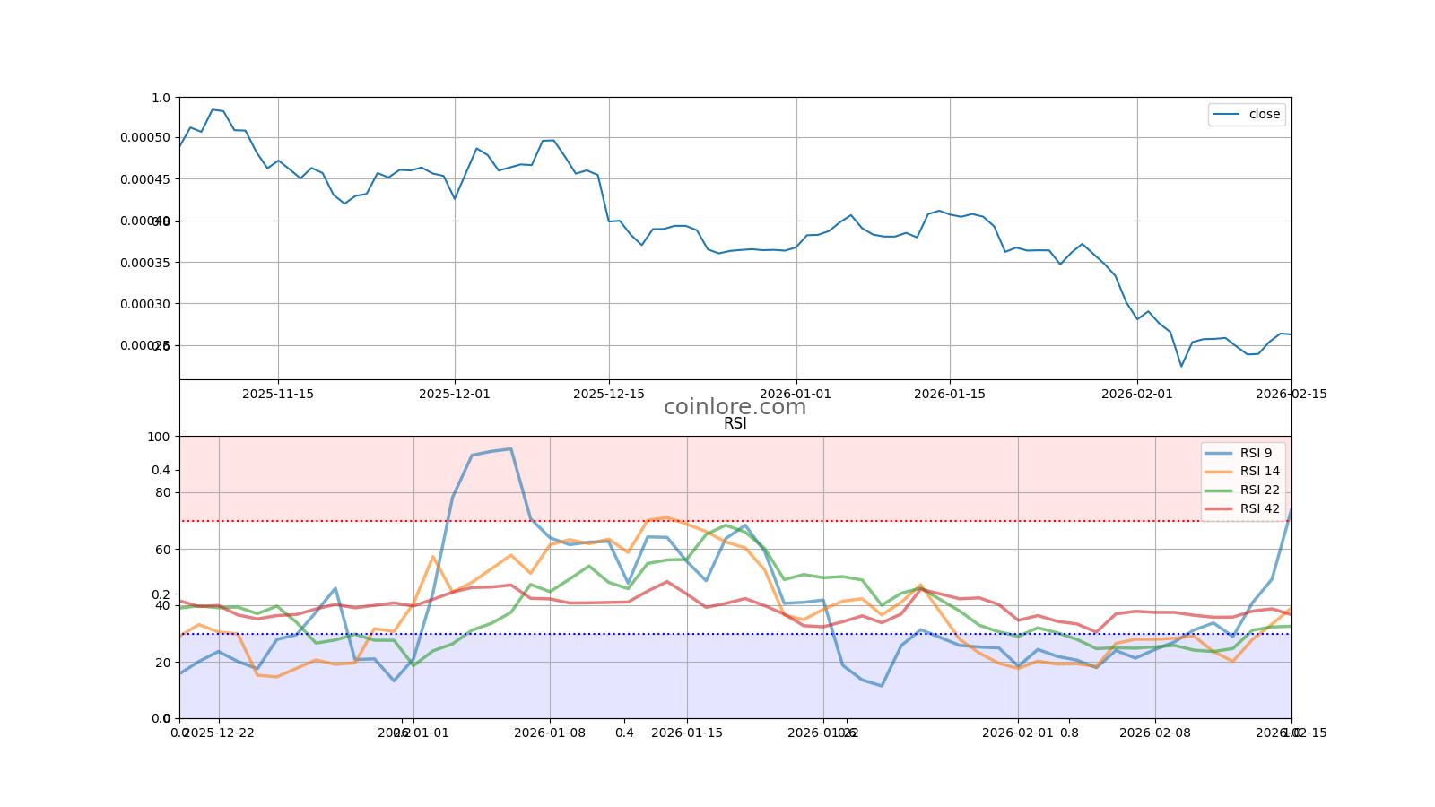 PolkaBridge RSI indicator