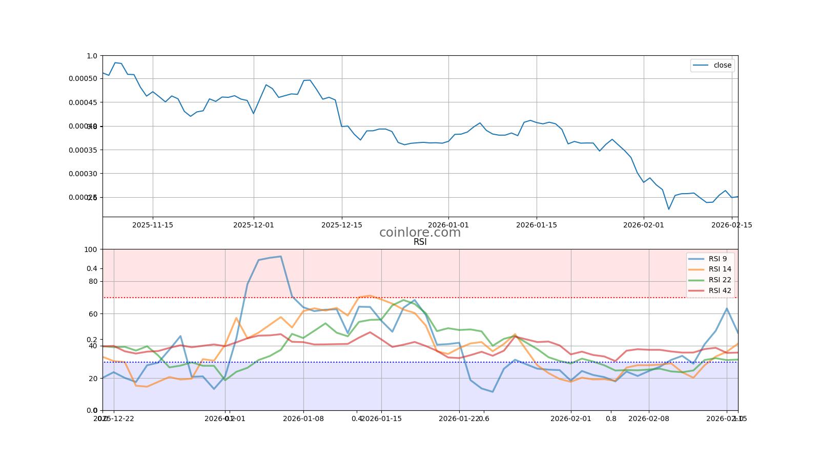 PolkaBridge RSI indicator