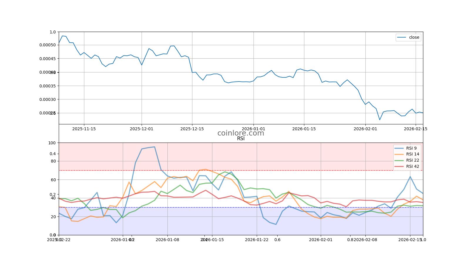 PolkaBridge RSI indicator